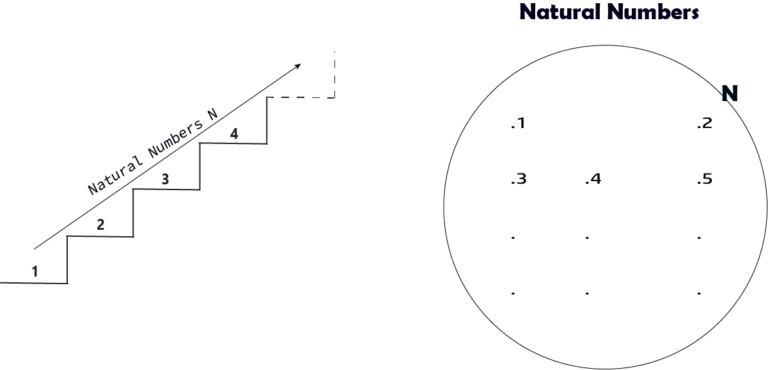 Natural Numbers: 5 top Secret of Mathematics for all of us.